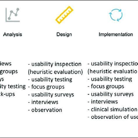 Usability Engineering And Human Factors Methods Across The Phases Of