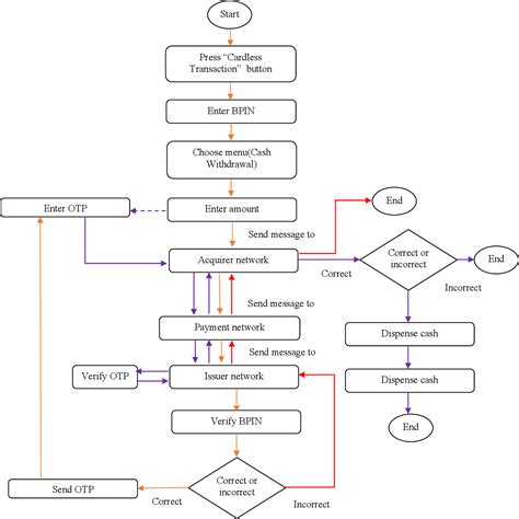 Figure 2 From Otp Based Cardless Transction Using Atm Semantic Scholar