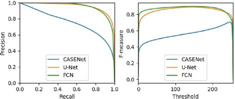 Comparison Of Precision Recall Curves And F Measure Curves Of Different