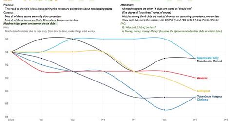 Prem Title Race Imgur
