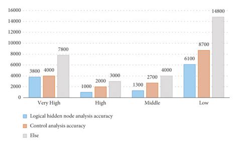 Comparative Analysis Of The Accuracy Of Logical Hidden Node Analysis