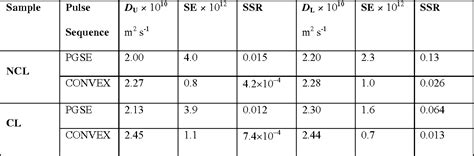 Table 1 From Nmr Measurement Of Small Molecule Diffusion In Pva
