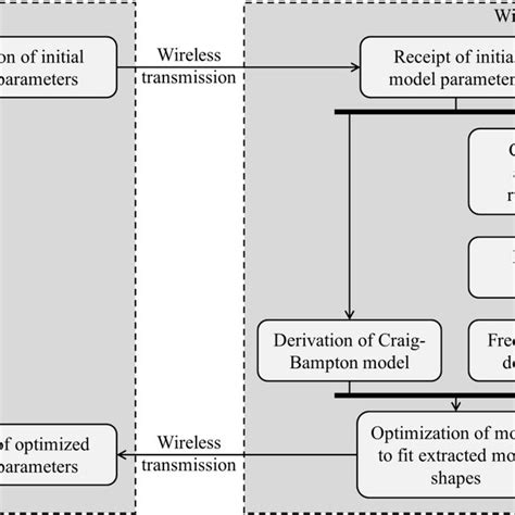 Monitoring Tasks Of The Wireless Shm System Download Scientific Diagram