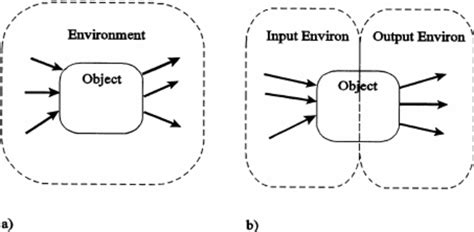 Environment Object Duality A Versus Input Output Environ Duality B