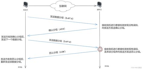 计网第三章（数据链路层）（二）（可靠传输）回退n帧协议代码 Csdn博客