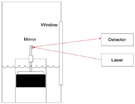 Diagram Showing Testing Setup For The Laser Alignment Method Download Scientific Diagram