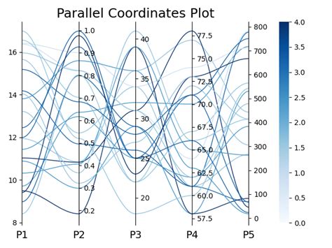 6 14 Parallel Coordinates — Python Seekho