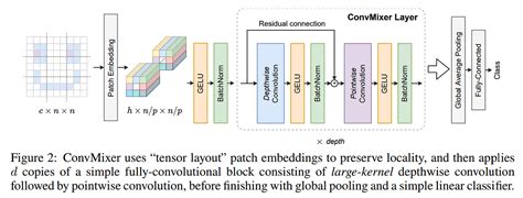 Papers Explained 29 Convmixer Convmixer Is Similar To The Vision… By Ritvik Rastogi Dair