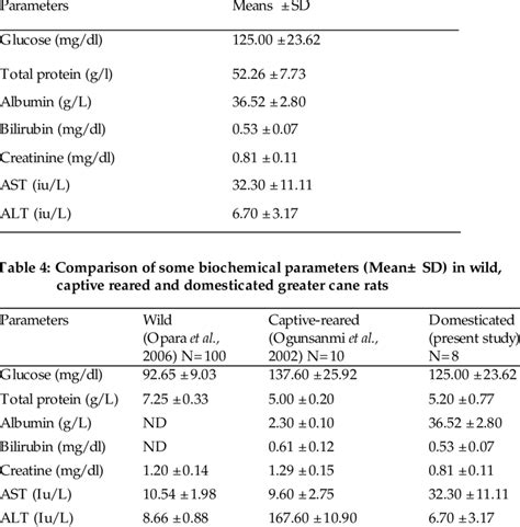 Some Biochemical Parameters In The Domesticated Greater Cane Rat Download Table