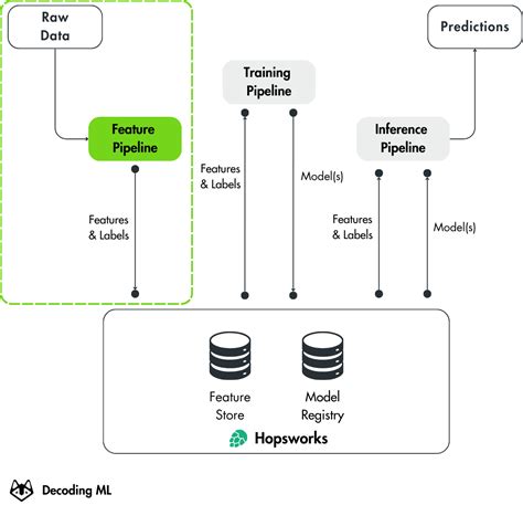 Building Tiktok Like Recommenders With Feature Pipelines Data Science Collective