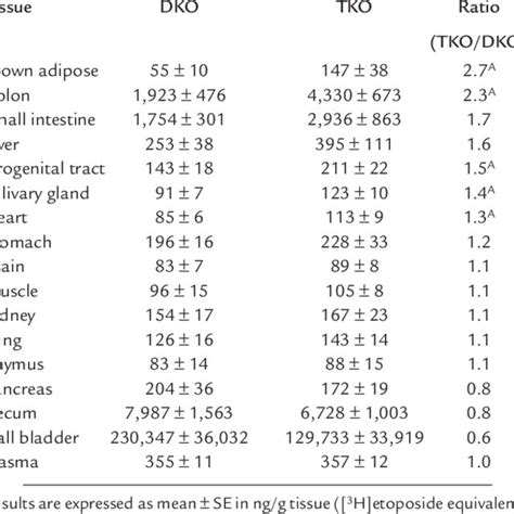 Tissue Levels Of Radioactivity In Dko And Tko Mice 4 Hours After Download Table