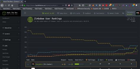 John Chakauya On Linkedin Hackthebox Cybersecurity Pentesting