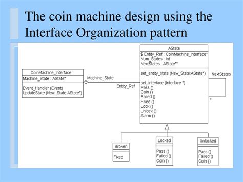 Ppt Software Design Refinement Using Design Patterns Part Ii The Fsm And The Statechart
