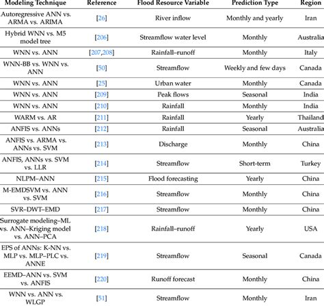 Long Term Flood Prediction Using Hybrid Methods Download Table