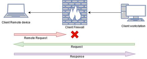 Secure Remote Connections With SSH
