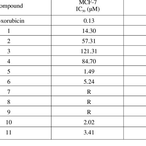 Growth Inhibitory Activity Of Compounds 1 11 And The Reference Drug