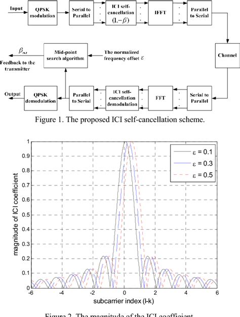 Figure 4 From A Low Complexity Ici Mitigation Method Based On Generalized Data Allocation For
