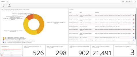 Wso2 Enterprise Integrator Performance Monitoring With Appdynamics By Thejan Rupasinghe Medium