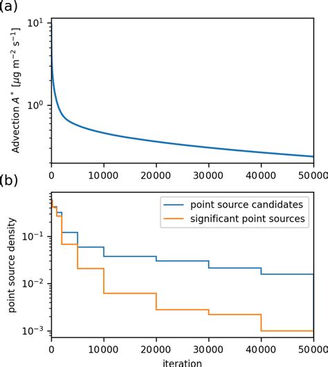 Iterative Candidate Classification A Local Maximum Advection As A Download Scientific
