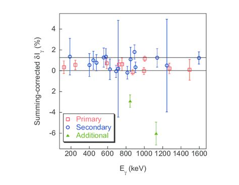 Deviations Of The Summing Corrected Intensities Of The γ Ray Lines Download Scientific Diagram