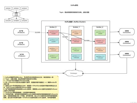 摸鱼大数据——kafka——基本介绍kafka介绍 Csdn博客