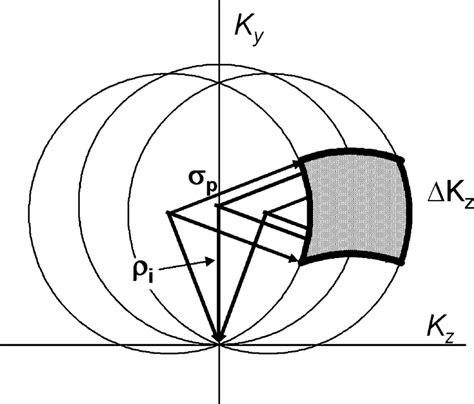 K Space Representation Of Phase Encoded Multiplexing Download Scientific Diagram