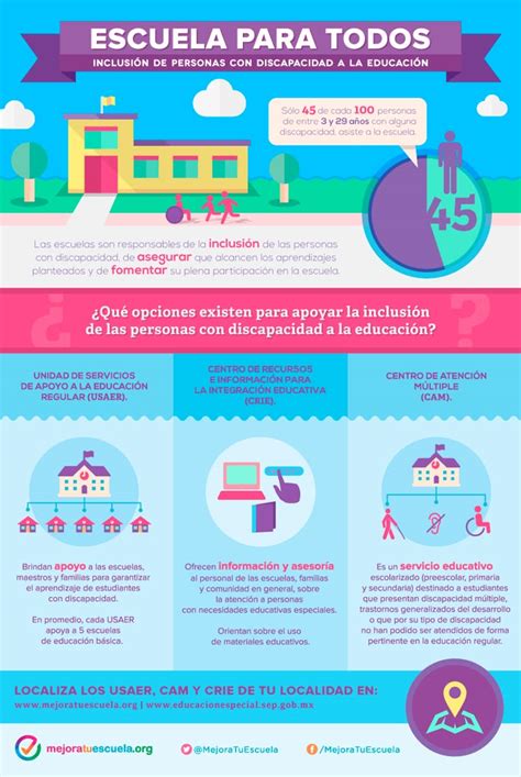 Escuela Para Todos Infografia Inclusion Educativa Inclusion Escolar
