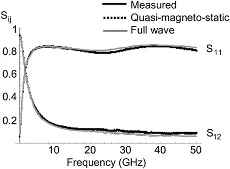Comparison Between Simulations And Measurements After De Embedding For