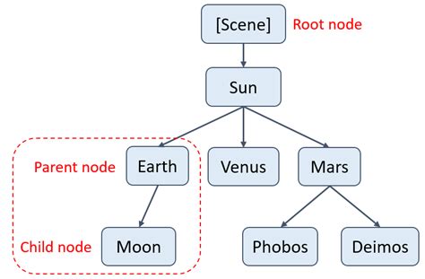 8 The Scene Graph Software Engineering Lab