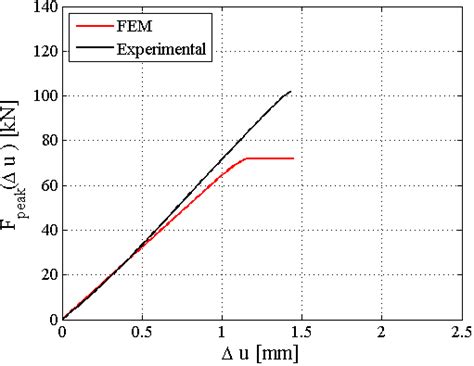 Pure Mode Ii Delamination Test S2 Experimental Vs Identified