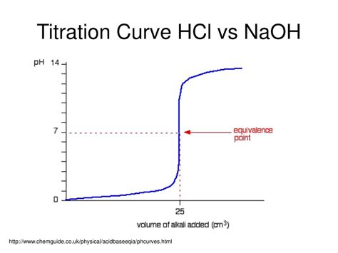 titration curve of hcl and naoh at kelly duppstadt blog