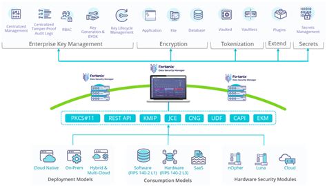 Fortanix Data Security Manager Fortanix