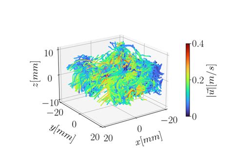 Visualisation Of A Subset Of Tracer Particle Trajectories In Von Kármán Download Scientific