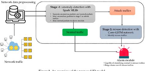 Table 1 From A Scalable And Hybrid Intrusion Detection System Based On