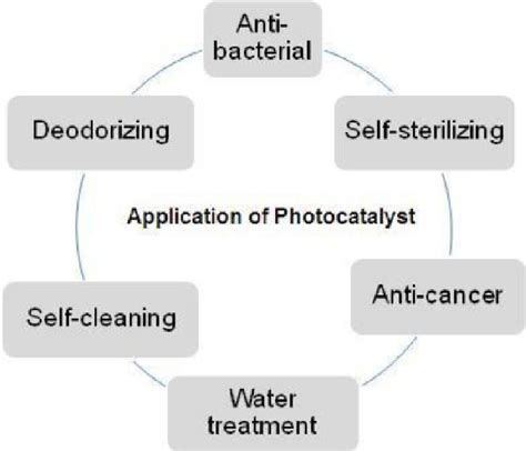 Application Of Photocatalyst Download Scientific Diagram