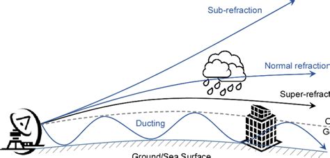 anomalous propagation echo download scientific diagram