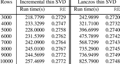 Run Time And Re Of Two Svd Algo Rithms Download Table