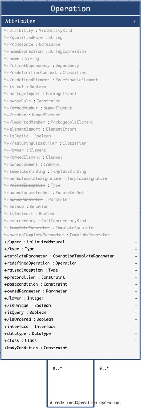 Uml Class Diagrams Uml Elements Operation