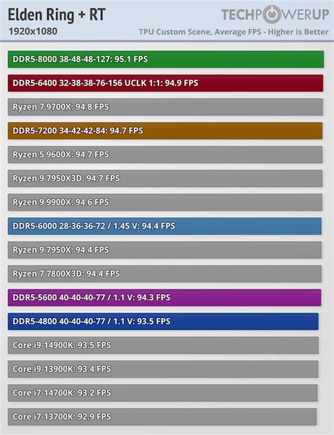 Ddr5 Memory Performance Scaling With Amd Zen 5 Game Tests 1080p Rtx