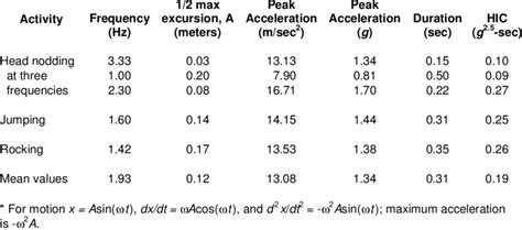 Maximal Head Accelerations During Safe Reference Activities Download