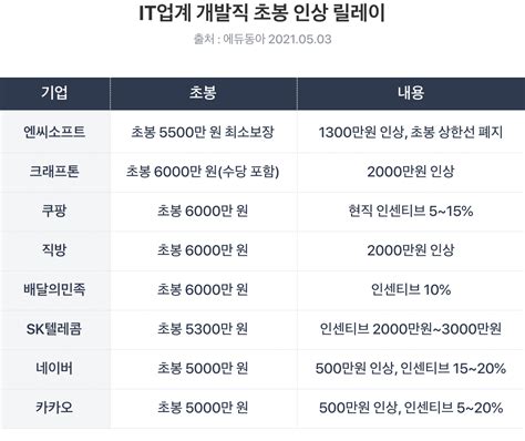 스타트업 Hr을 말하다 3화 개발자 연봉 따따상 스타트업이 따라 갈 수 있을까 네이버 블로그