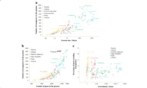 Transportomes Differ In Size Among Species And Evolutionarily Distant Download Scientific