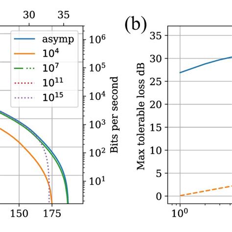 Comparison Of Finite Key Rate Based On The Chernoff Bound And Previous