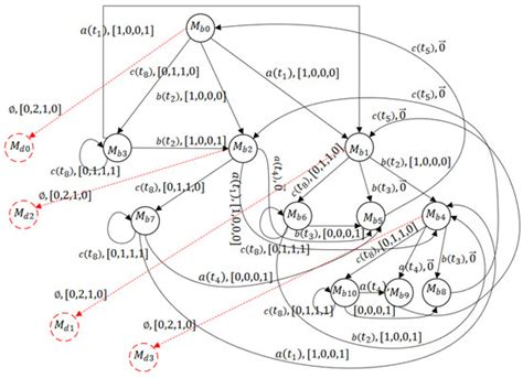 Mathematics Special Issue Discrete Event Dynamic Systems And