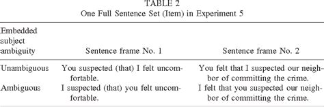 Figure 1 From Effect Of Ambiguity And Lexical Availability On Syntactic And Lexical Production