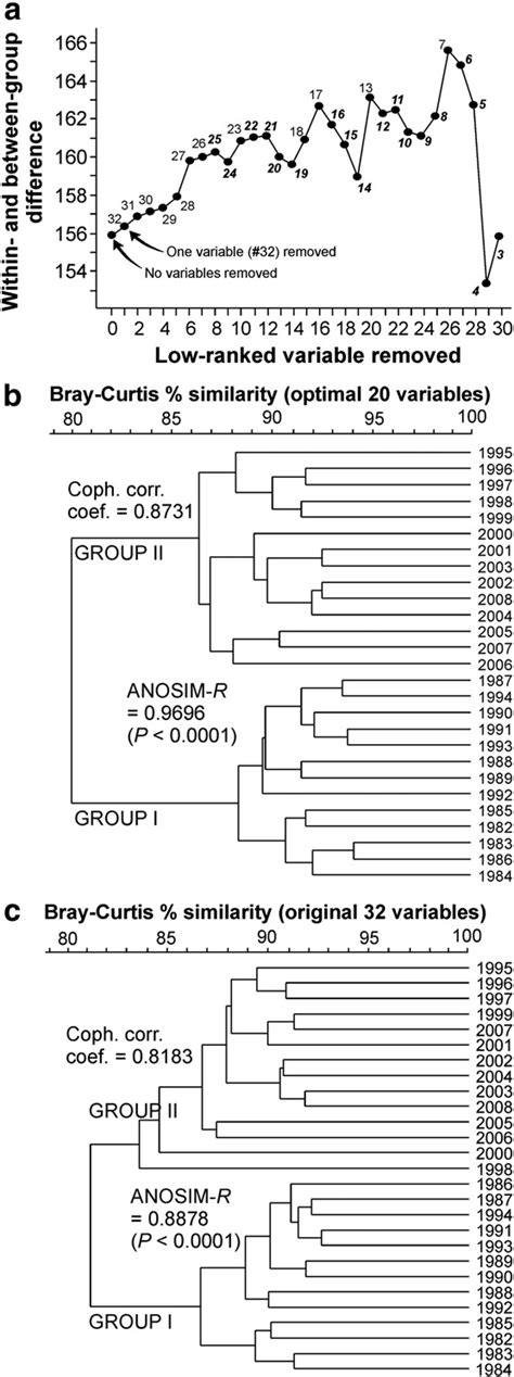 Optimization Of Variables A Effects Of The Sequential Removal Of Download Scientific Diagram