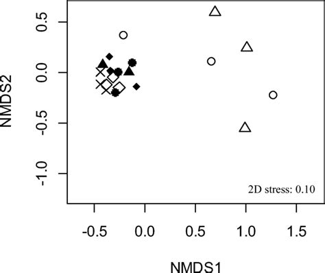 nonmetric multi dimensional scaling plots showing similarity between
