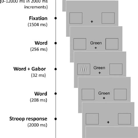 sequence and timing of events in a trial of the experimental task