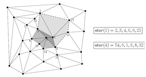 A Triangulation With The Stars Of Vertices 1 Light Grey With Dashed