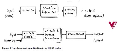 H264avc 4x4 Transform And Quantization Vcodex